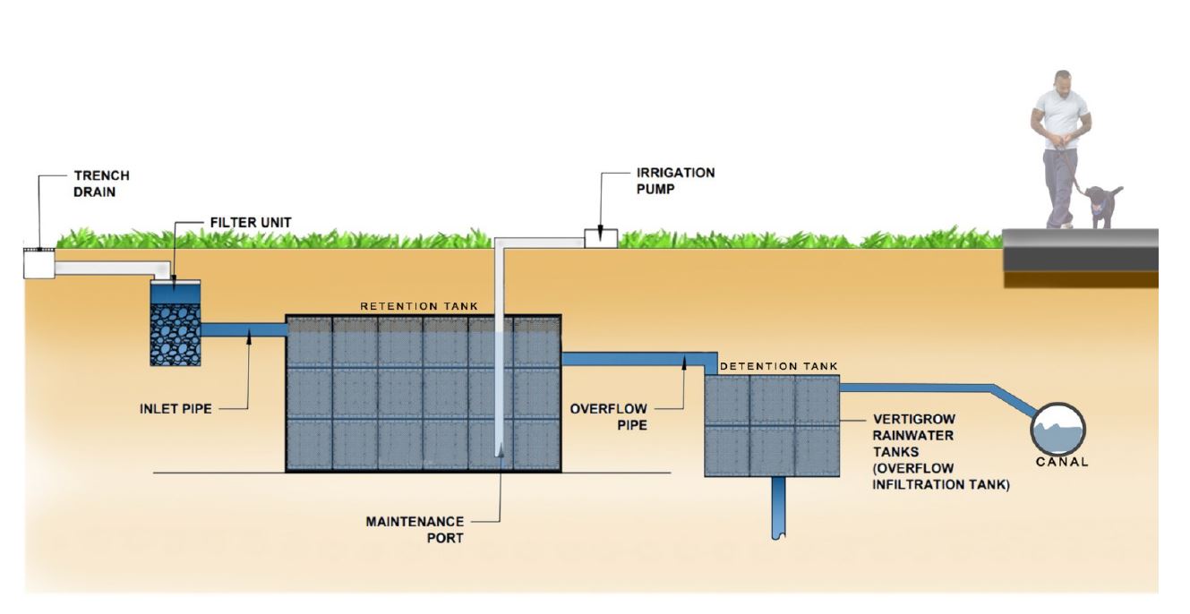 Stormwater Detention Design